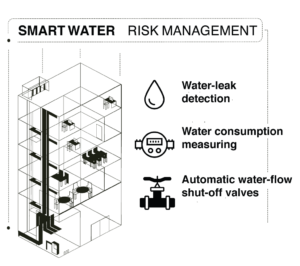 Smart-Water-Risk-Management – Building Automation Technology