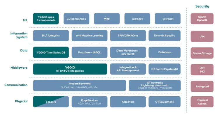 From Silos to Layers – Horizontal IoT Architecture